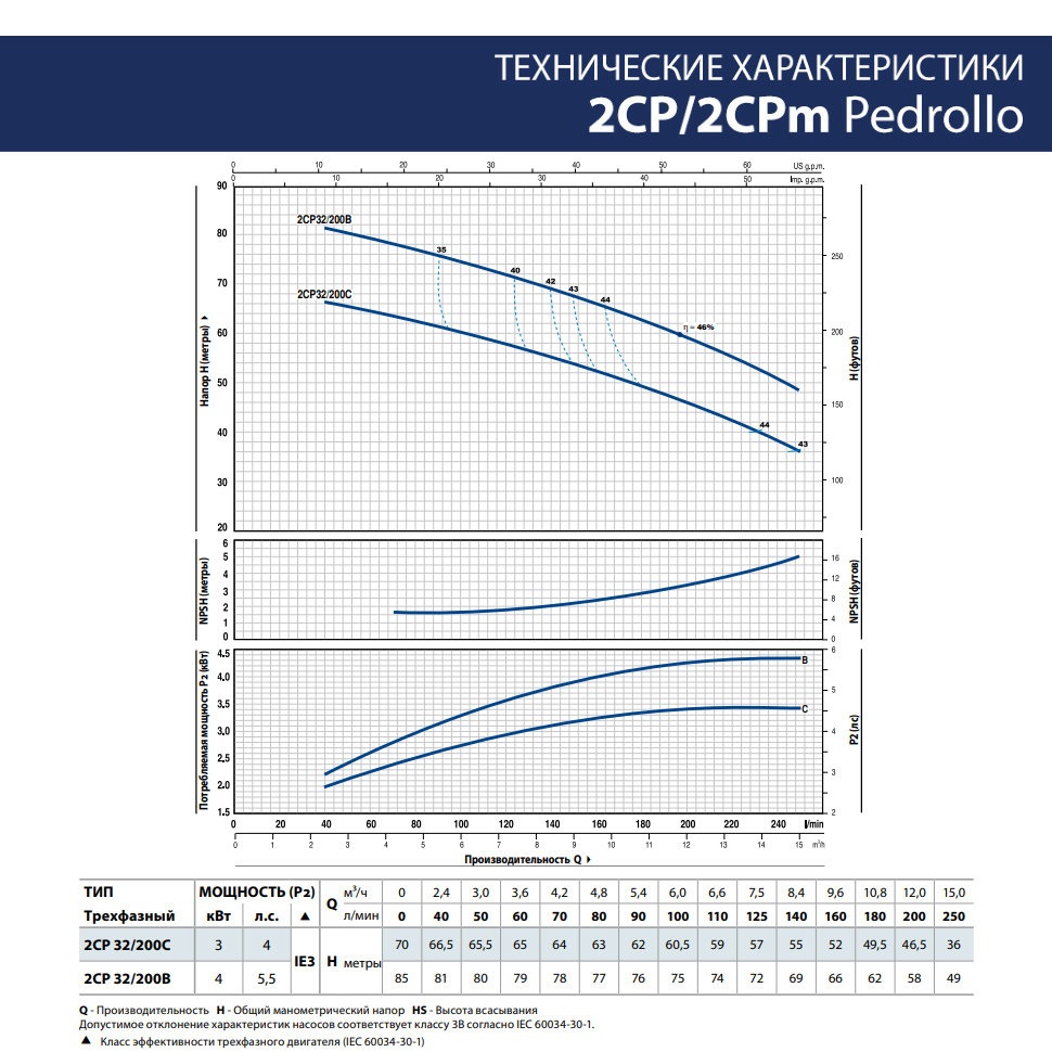 Насос Pedrollo 2CP32/200B T - Купить в Кишиневе - Termoformat
